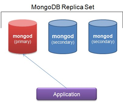 [MongoDB] Replica와 Shard 기본 개념