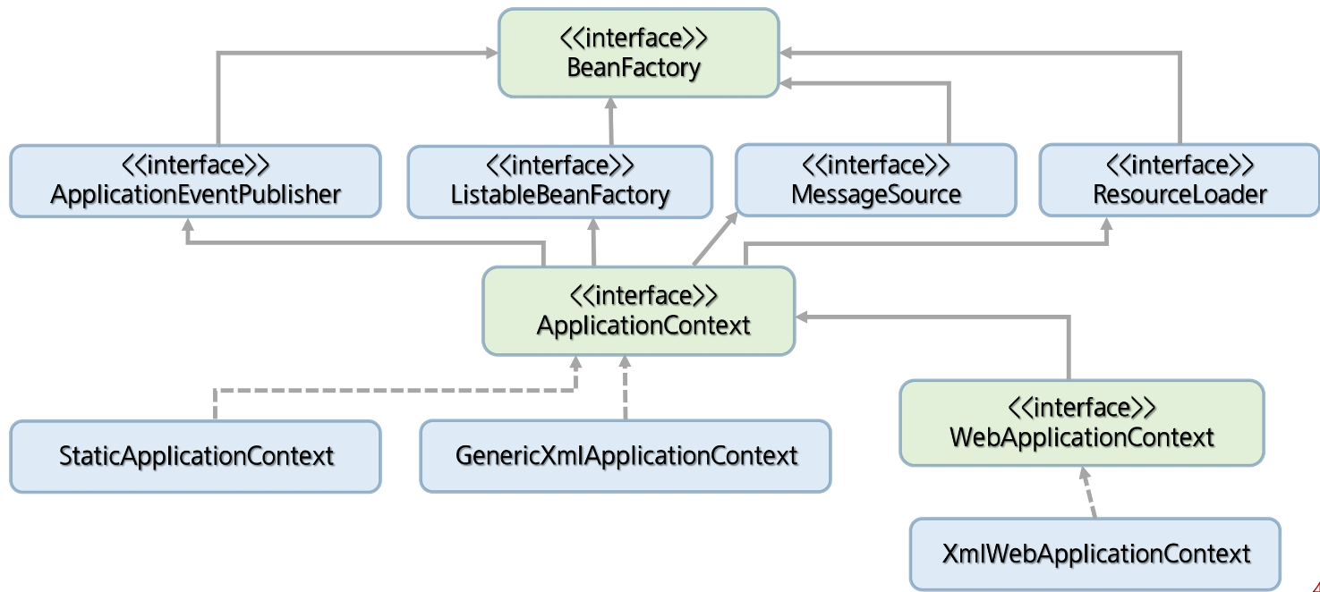 DI(Dependency Injection)
