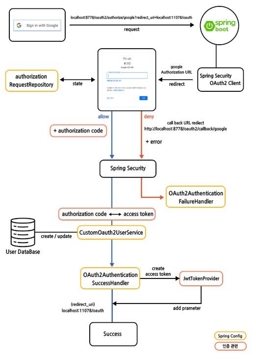 Spring Security란? (+OAuth2, JWT)