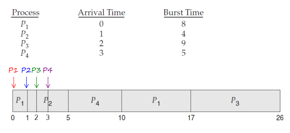 [OS] CPU 스케줄링(CPU-Scheduling)