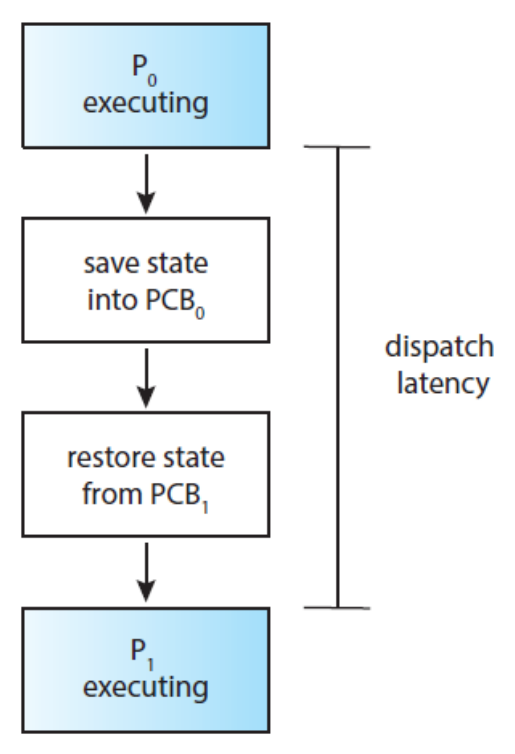 [OS] CPU 스케줄링(CPU-Scheduling)