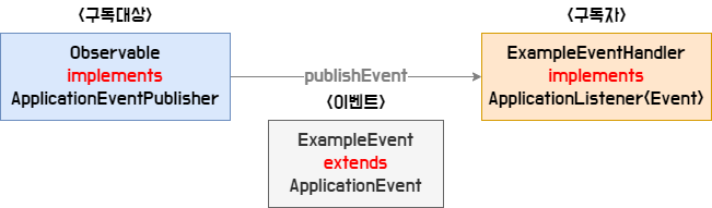 [Spring] ApplicationEventPublisher