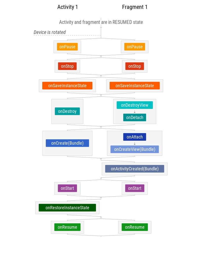 [Android] Fragment view lifecycle 관련 + liveData