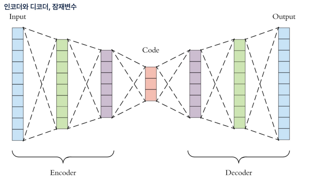 [딥러닝] Autoencoder, 이미지 증강, YOLO