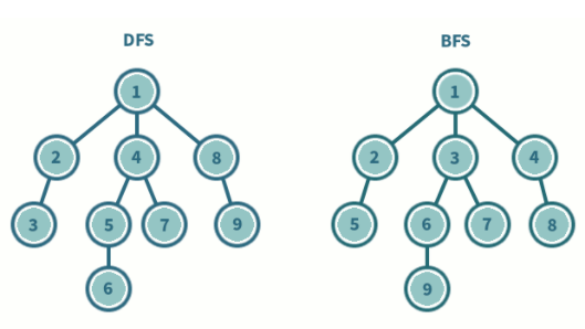 [ALG] DFS(깊이 우선 탐색)와 BFS(너비 우선 탐색)