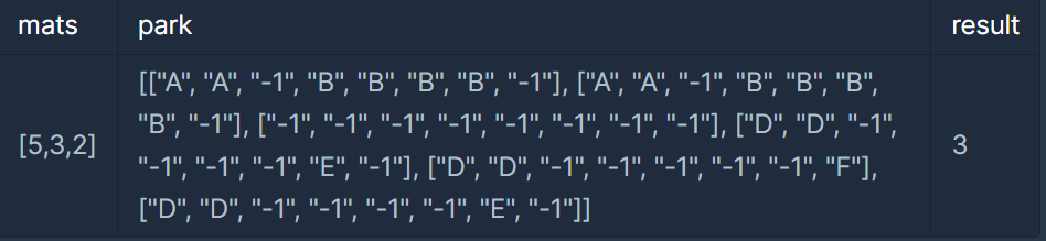 [프로그래머스 #340198] [PCCE 기출문제] 10번 / 공원 (PCCE 기출문제 코테)