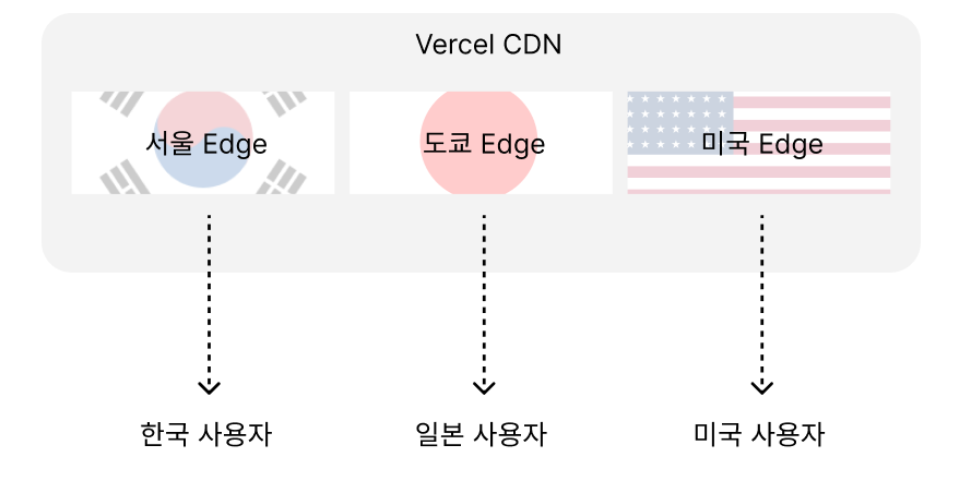 [서버 공부] 2.CDN과 Edge — 내 사이트는 어디에 있는 걸까?