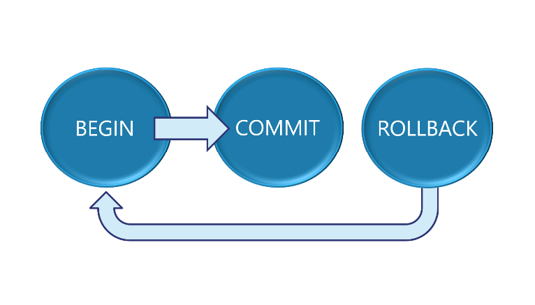 Day05-4. 커밋과 롤백