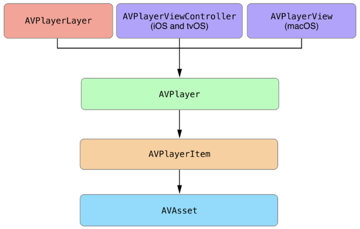 [ swift - AVFoundation ]