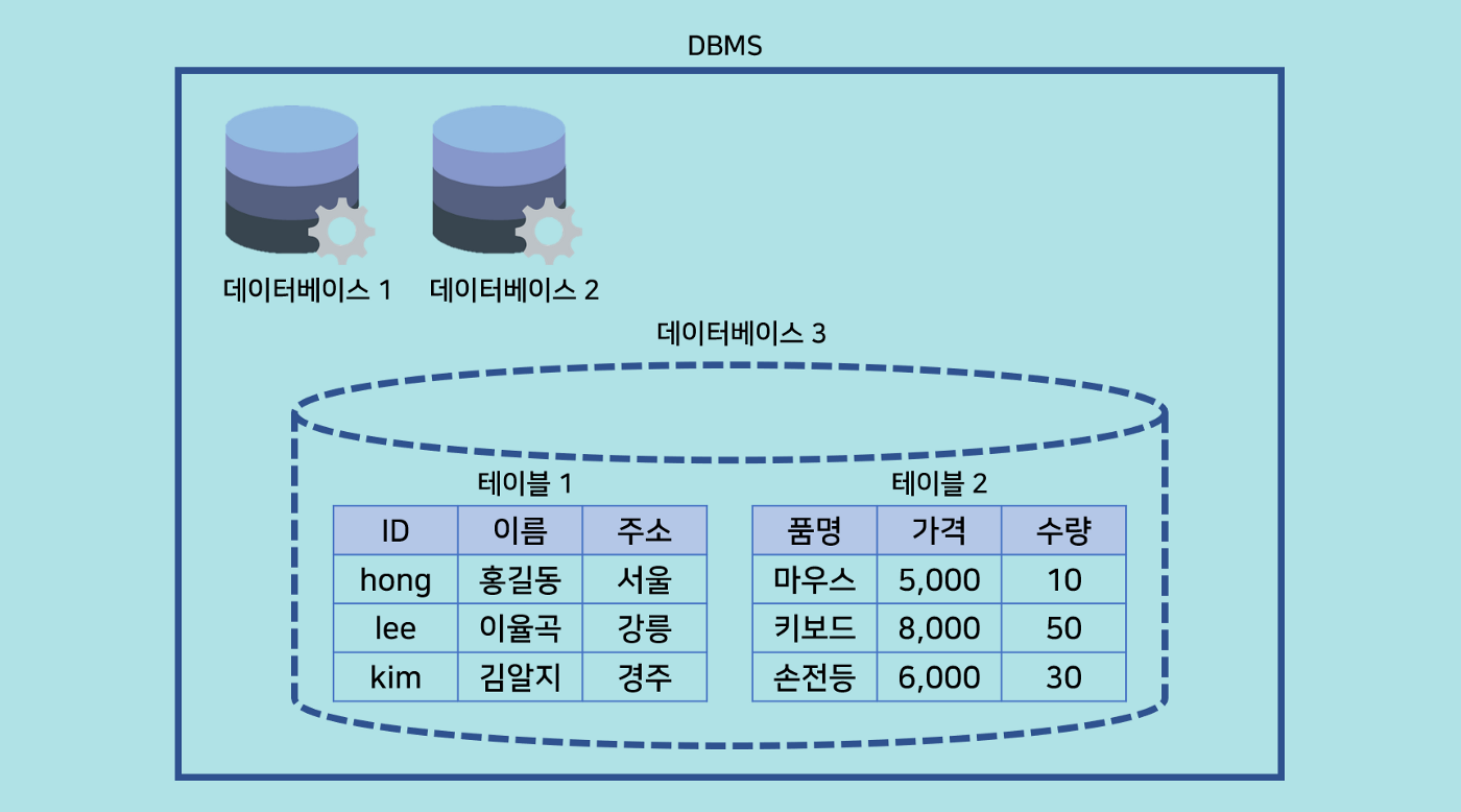 CS 지식 TIL (3) - RDBMS