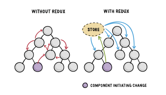 Redux (React-Redux)