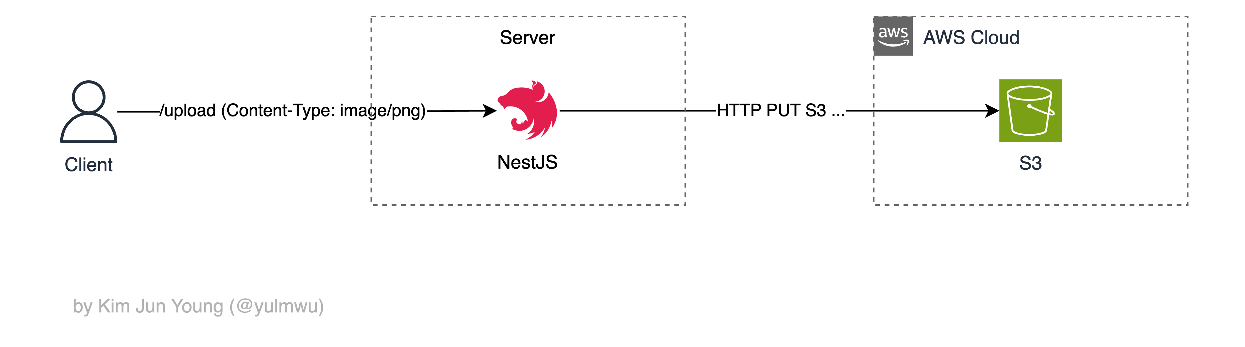 [NestJS] Using AWS S3 Presigned URL (POST)