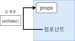 [React 강좌] Props와 State