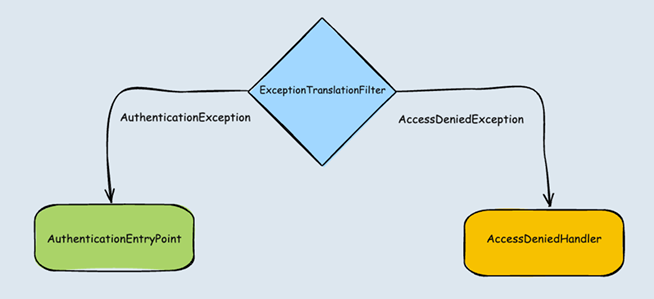 [🔐Spring Security #5] Exception Handling