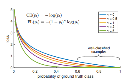 [DeepLearning] Focal Loss