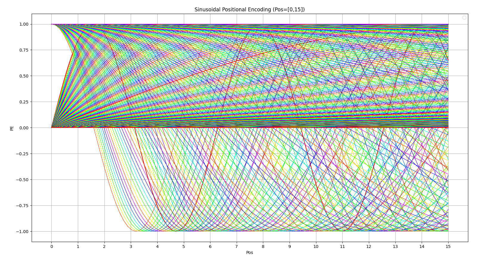 [DeepLearning] Transformer의 Positional Encoding은 왜 삼각함수를 활용했을까? (Sinusoidal Positional Encoding)