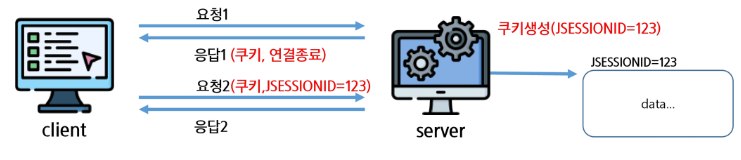 [BackEnd] Cookie & Session (03/09)
