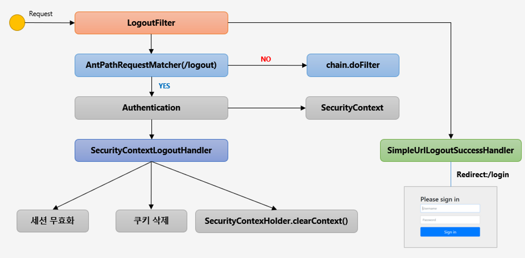 [Spring] Spring Security