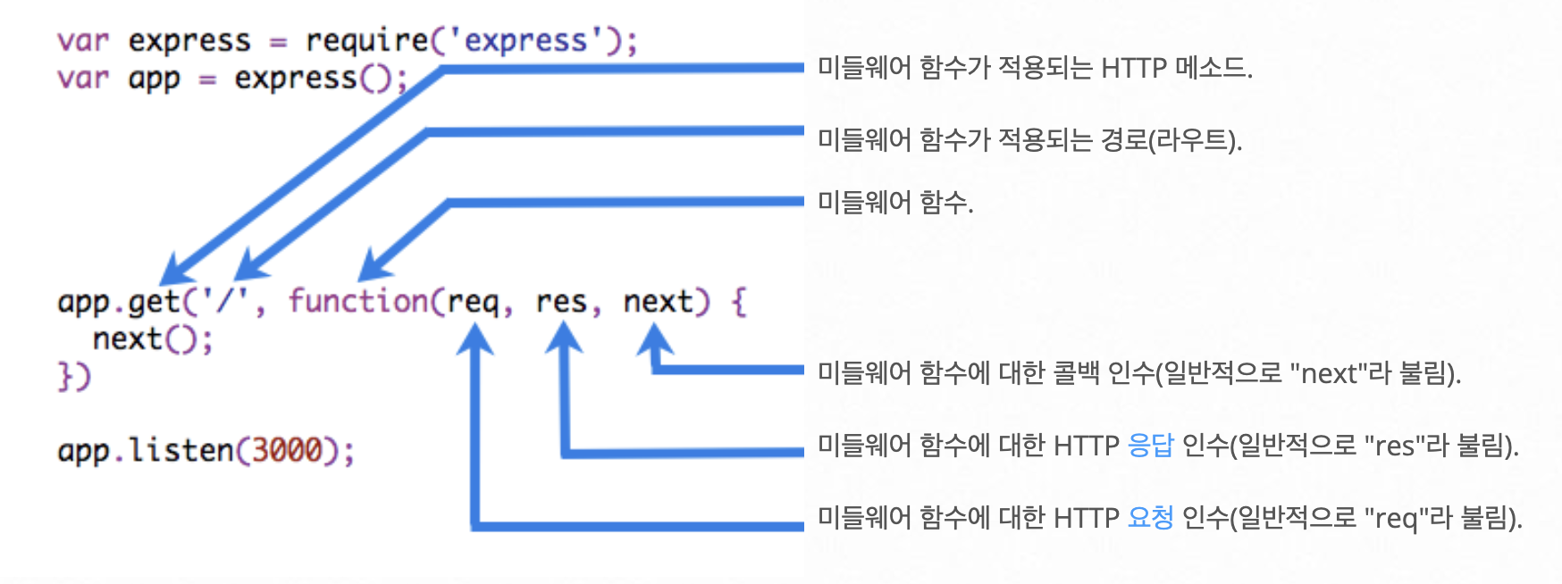 express의 미들웨어 작성법