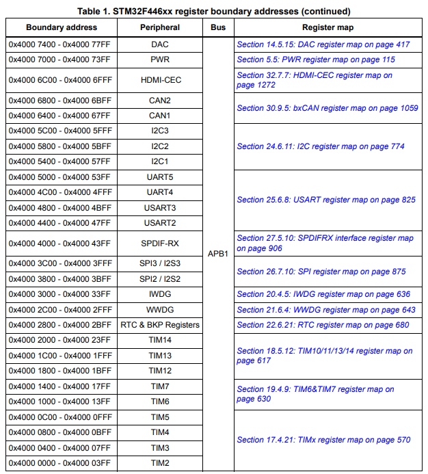 [STM32F446] Memory map 분석(APB,AHB)