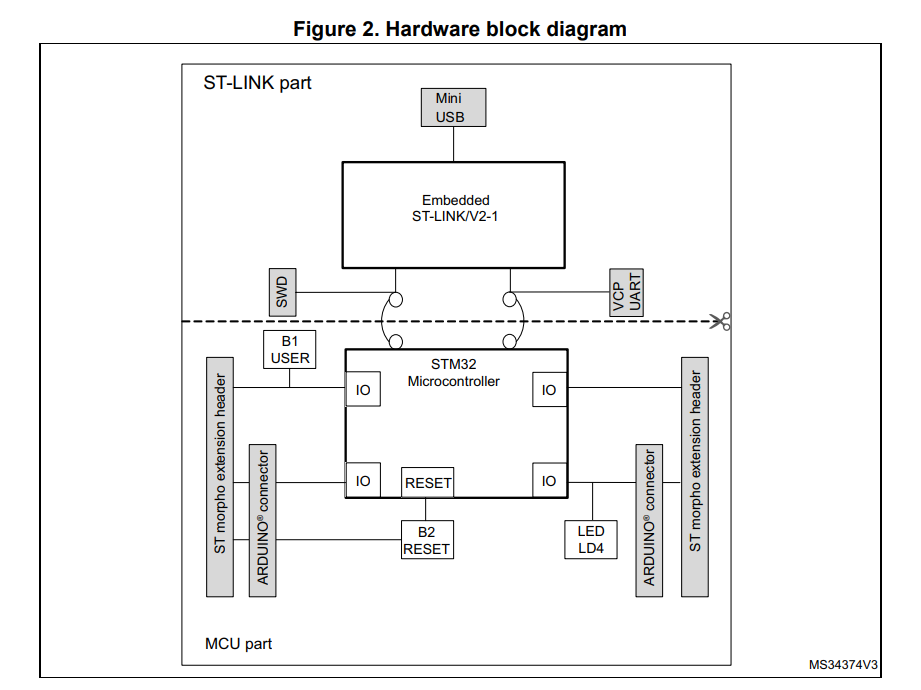 [NUCLEO-F446RE] STM32 Nucleo 보드를 사용하기위한 기본 지식