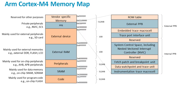[ARM] ROM 읽기, Adress Bus, Memory Mapped I/O, Memory Map, 리틀 엔디안, 빅 엔디안 ...