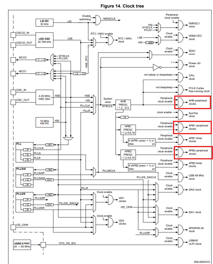 [STM32F446] 클럭 구조