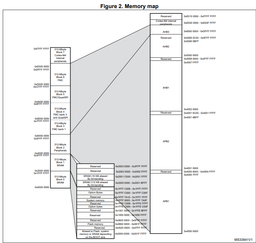 [STM32F446] Memory map 분석(APB,AHB)
