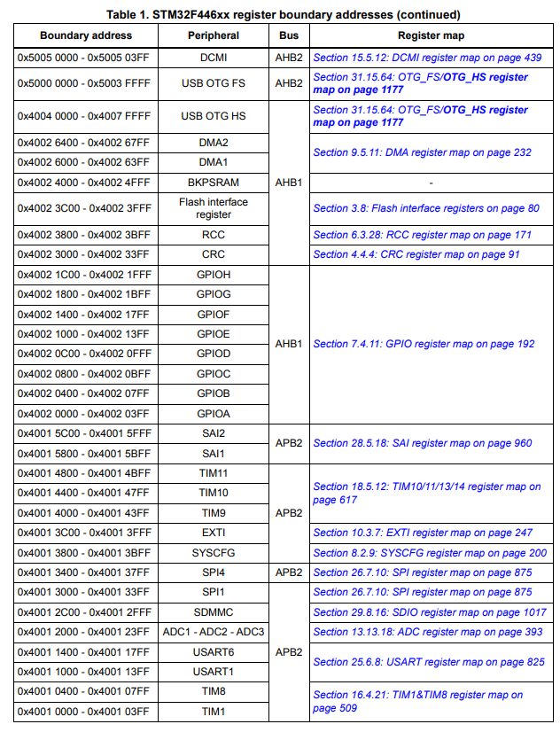 [STM32F446] Memory map 분석(APB,AHB)