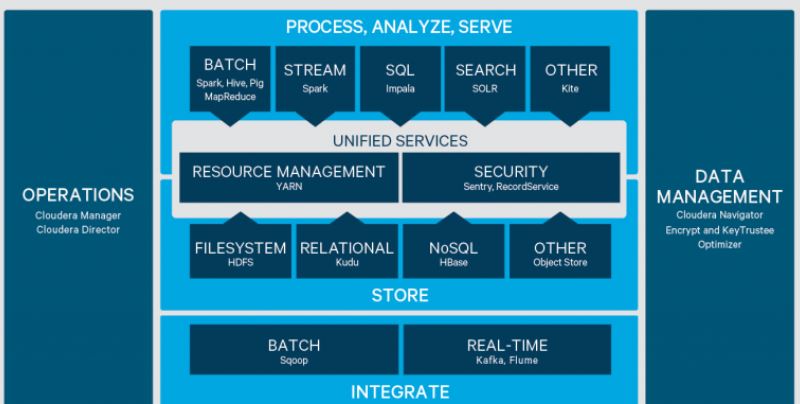 Hadoop Vendor
