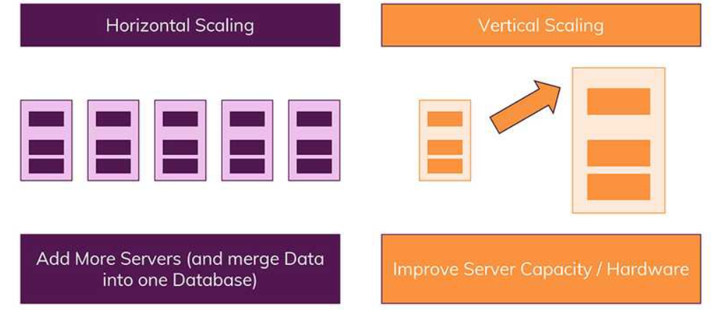 RDBMS VS NoSQL