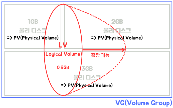 디스크 관리_LVM(Logical Volume Manager)