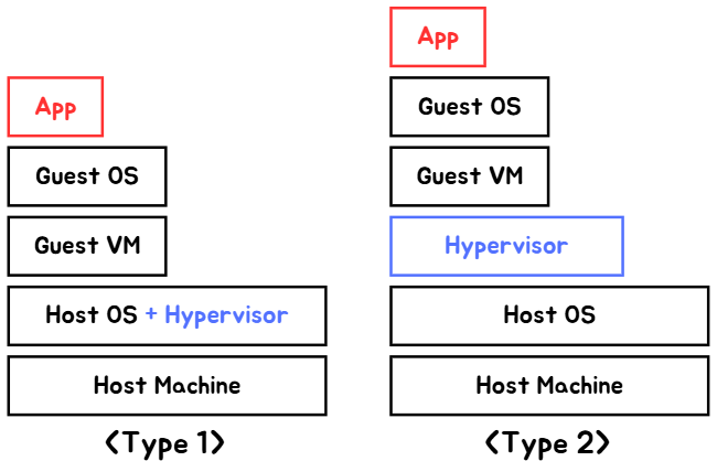 🚀 Hypervisor 가상화의 모든 것: Type 1 vs Type 2, 전가상화 vs 반가상화, Hypercall 개념까지!