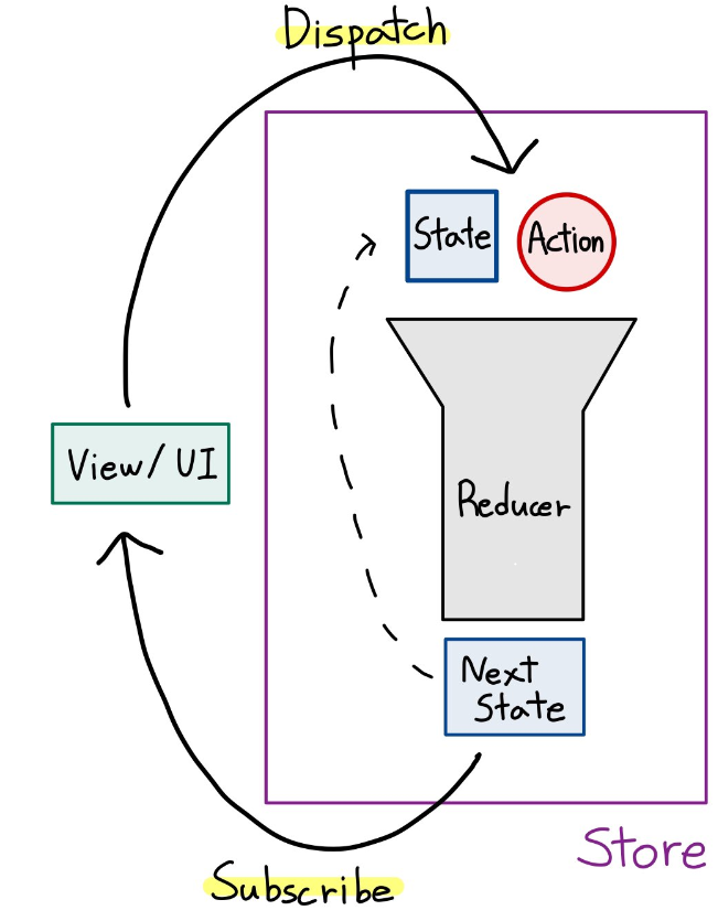 React 새로고침시 로그인 유지하기jwt Cookie Redux