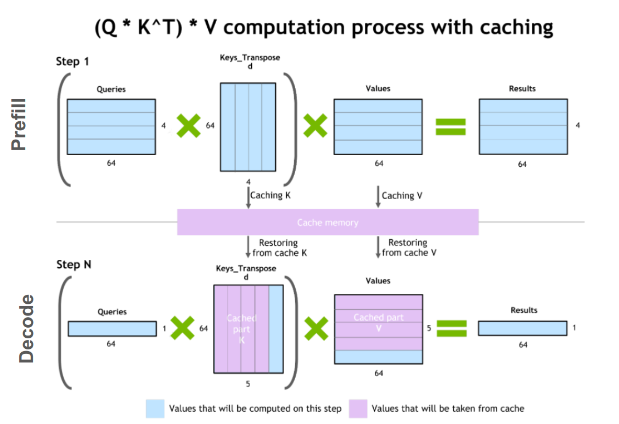 Tensorrt를 활용한 Llm 추론 속도 최적화 방법론 1 Batching Caching