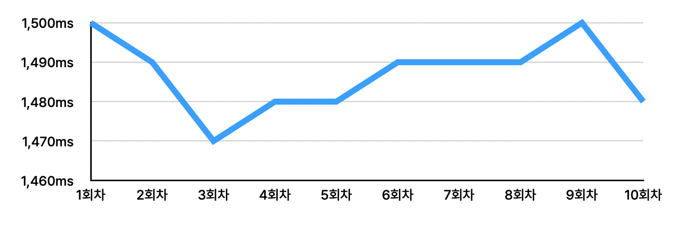(Spring Boot) Elasticsearch를 활용해 1,000만 개 데이터에서의 검색 속도 개선해보기