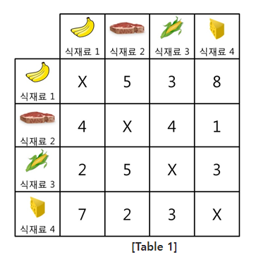 [SWEA] 4012. [모의 SW 역량테스트] 요리사