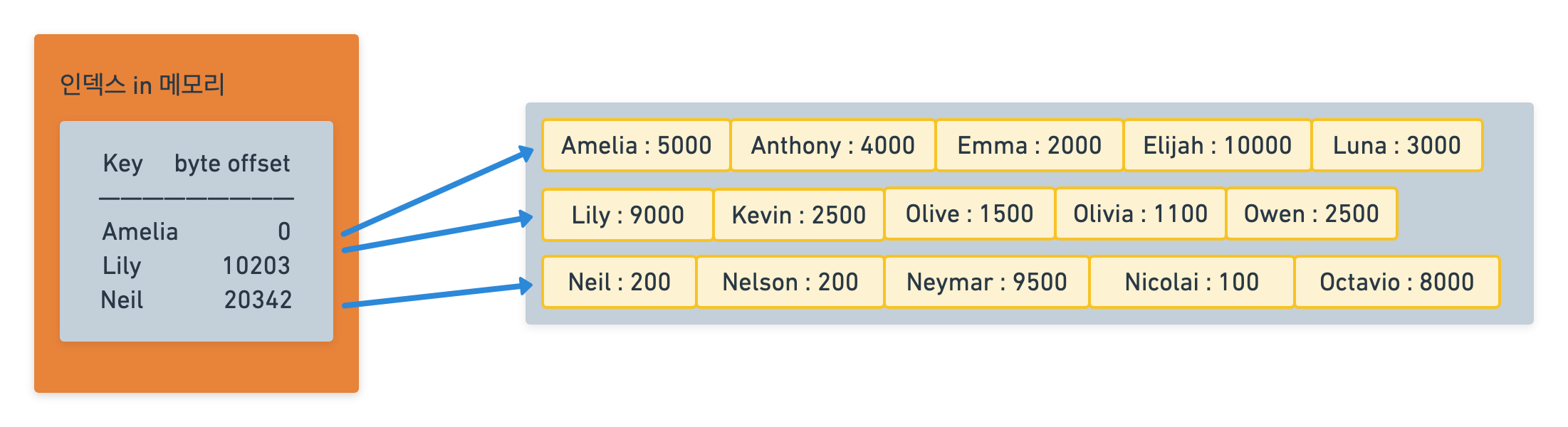 SSTable를 이용한 데이터 저장