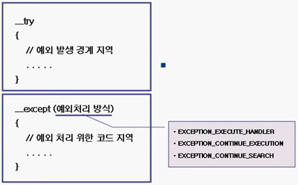 17장. 구조적 예외처리(Structured Exception Handling)