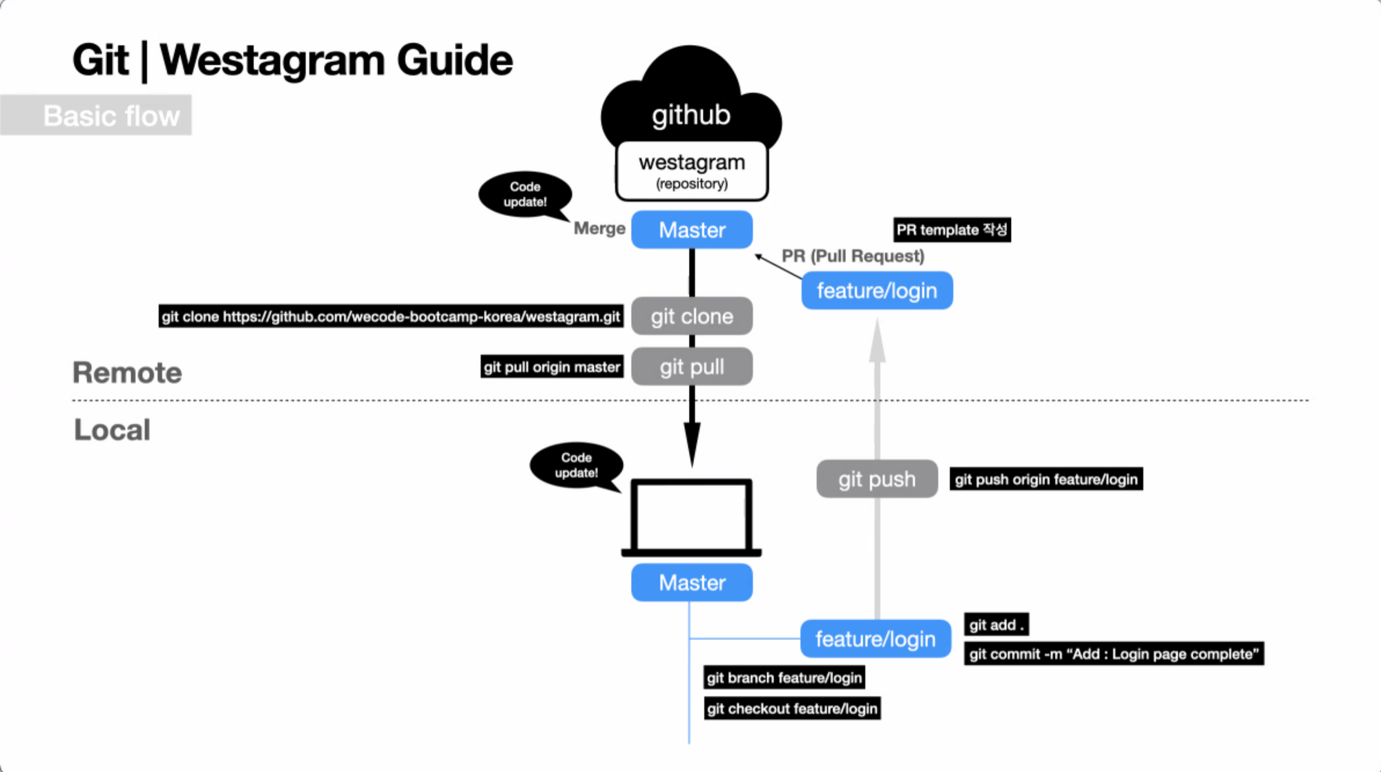 Git Life cycle