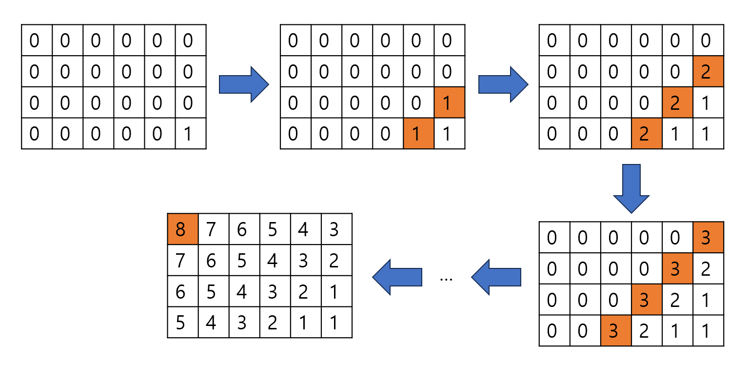 [Baekjoon 7576] 토마토