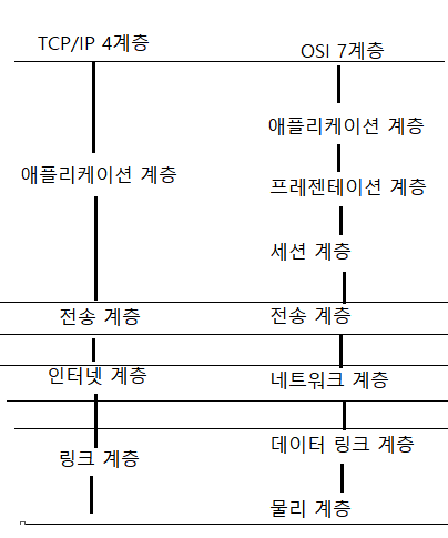 네트워크, TCP/IP 4계층, IP 주소