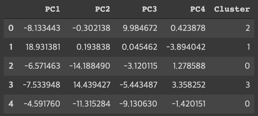 PCA & Scree Plot PCA & Scree Plot