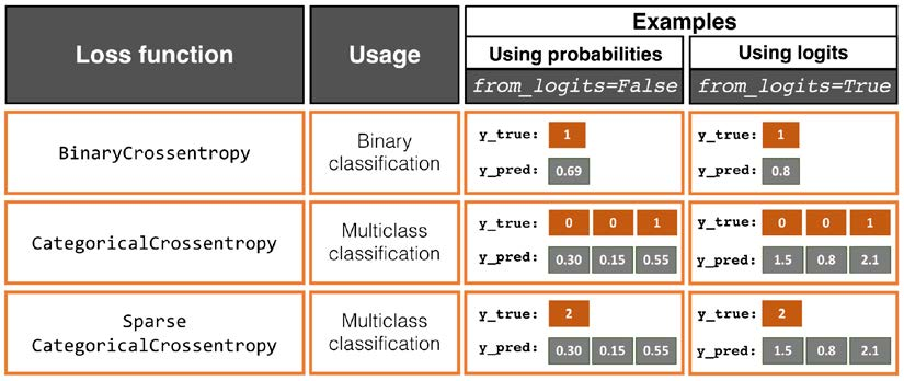손실함수 간략 정리(예습용)