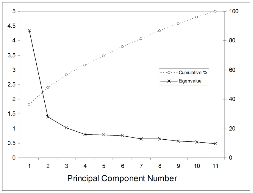 PCA & Scree Plot PCA & Scree Plot