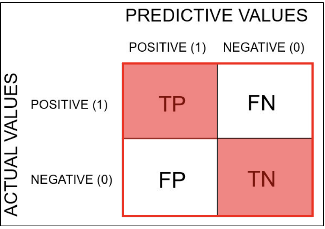 Confusion Matrix
