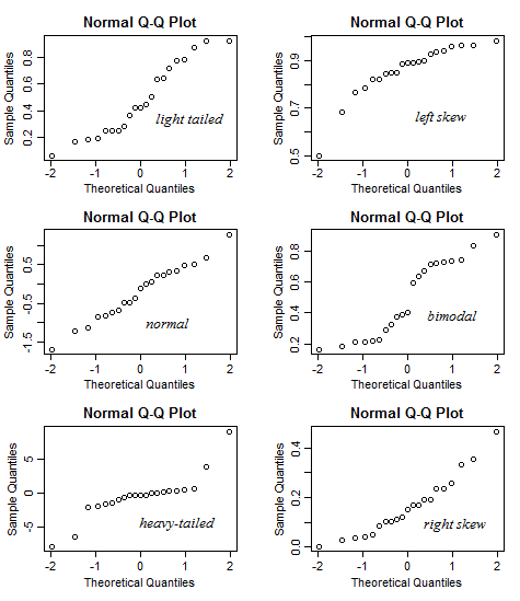 QQ plot 해석하기