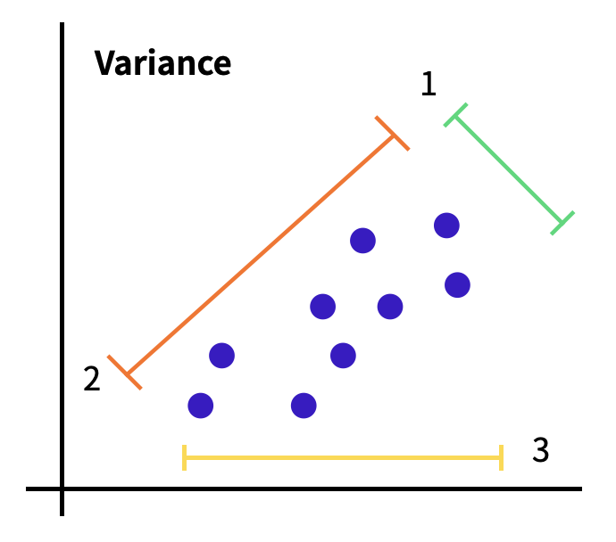 PCA & Scree Plot