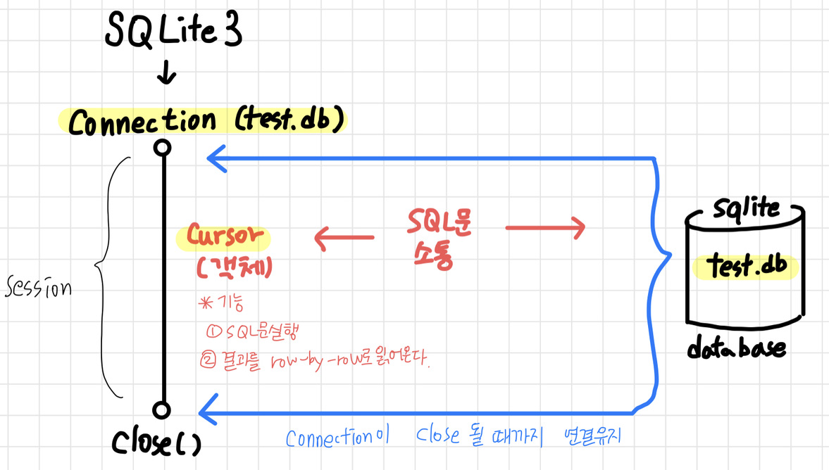 데이터베이스와 API 개요