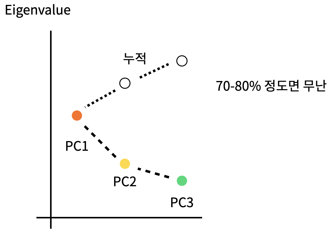 PCA & Scree Plot PCA & Scree Plot